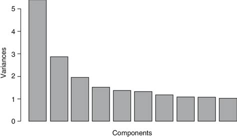 5 Variance Of The First 10 Principal Components Download Scientific Diagram