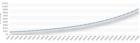 Samengestelde Rente Calculator Rente Op Rente Berekenen
