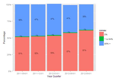 R How To Display Value In A Stacked Bar Chart By Using Geom Text Stack Overflow