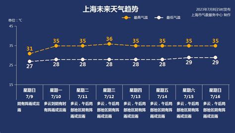 申城下周天天高温热浪天气最高35或以上