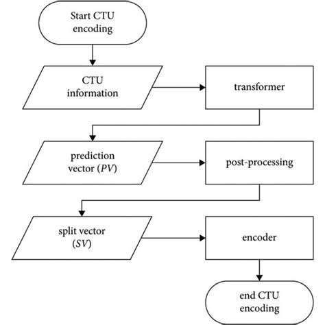 splitting accuracy of four transformer models at each cu depth