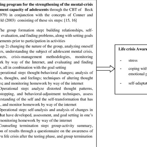 Conceptual Framework Of The Counseling Program For The Strengthening Download Scientific