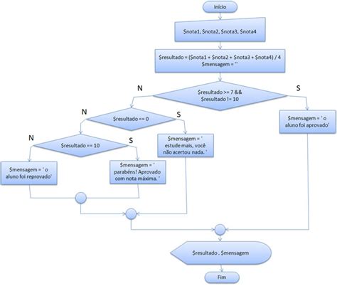 If Else E Elseif As Estruturas De Controle No Php Aprender Php