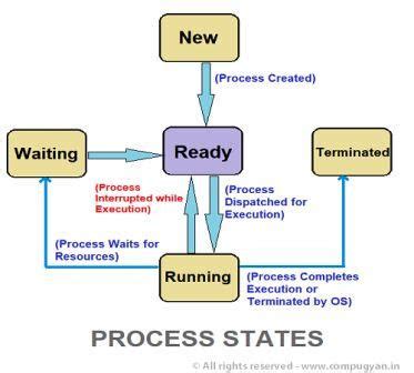 Process In Operating System Process States PCB