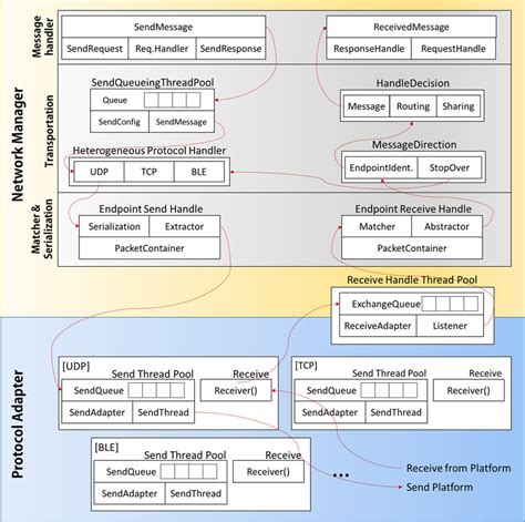 Connectivity Module Structure And Flow Download Scientific Diagram