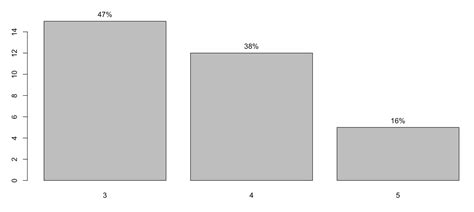R Labelling A Stacked Barplot Stack Overflow