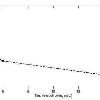 The Relation Between The Rate Of Heat Flow Per Unit Area Into The Download Scientific Diagram