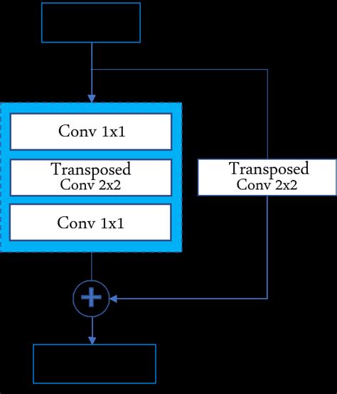 Two Types Of Residual Blocks A A Typical Bottleneck Block From [18] Download Scientific