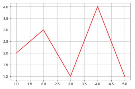 【毎日python】pythonで折れ線グラフを作成する方法｜matplotlibpyplotplot