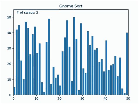 Sort Graph  Sort Graph Gnome Sort Discover And Share S Sort Graph  Sort Graph Gnome Sort Discover And Share S
