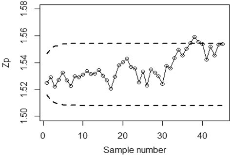 Bayesian Ewma Cc With Rss By Utilizing Self For Covariate Model At