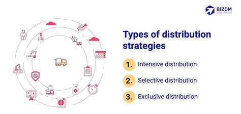 How To Choose The Perfect Distribution Strategy Fmcg