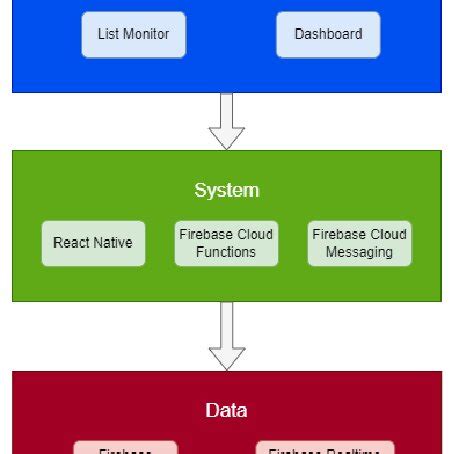 Android App Architecture Android Applications Are Developed Using The Download Scientific