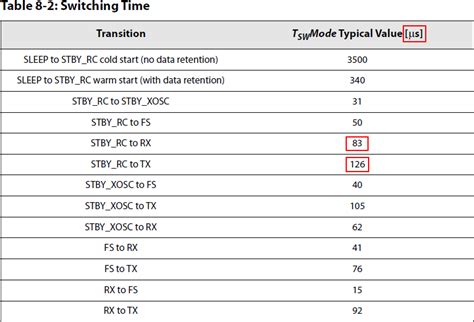 SUBGRF SetTx SUBGRF SetRx SUBGHZ WaitOnBusy Long Blocking Delay In HAL SUBGHZ