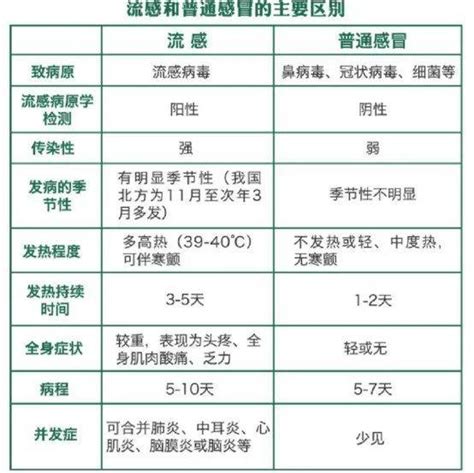 流感？新冠肺炎？有哪些区别？症状传播接种