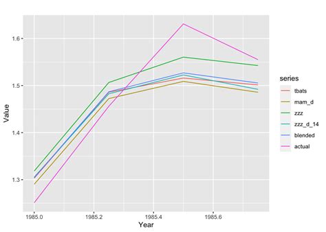 parallelized batch time series forecasting and forecast blending with