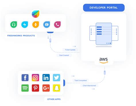 Platform Overview Freshworks Neo Enterprise Platform By Freshworks