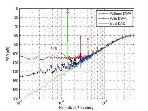 Simulation Showing The Impact Of Unit Element Mismatch Elements