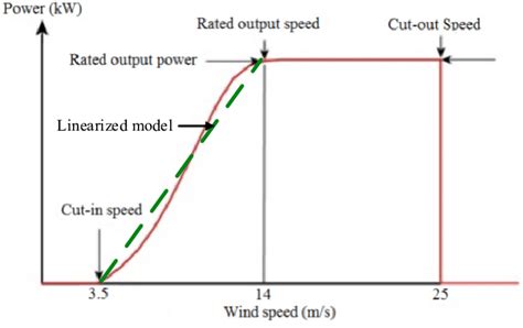 Typical Wind Turbine Power Output With Wind Speed Download Scientific Diagram