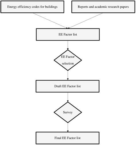 Method For Factor Identification Download Scientific Diagram
