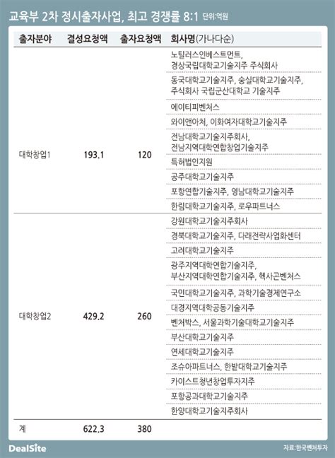 문체부·교육부 2차 정시출자사업 최고 경쟁률 81 딜사이트