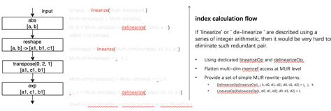 Rfc Symbolic Shape Analysis 15 By Wyzero Mlir Llvm Discussion