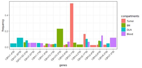 Combine 4 Bar Plots Into One Graph In R Stack Overflow