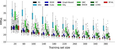 Performance In Prediction Using Boxplots Over 200 Runs When The