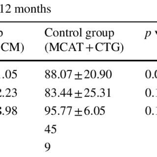 Mean And Complete Root Coverage Download Scientific Diagram