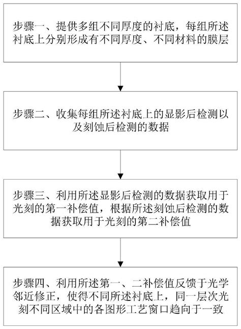 提高光学邻近效应修正模型工艺窗口的方法与流程