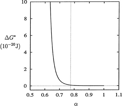Nucleation Energy Barrier Plotted As A Function Of The Normalized
