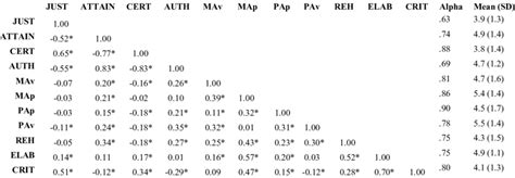 correlations between latent variables reliabilities and sum scores