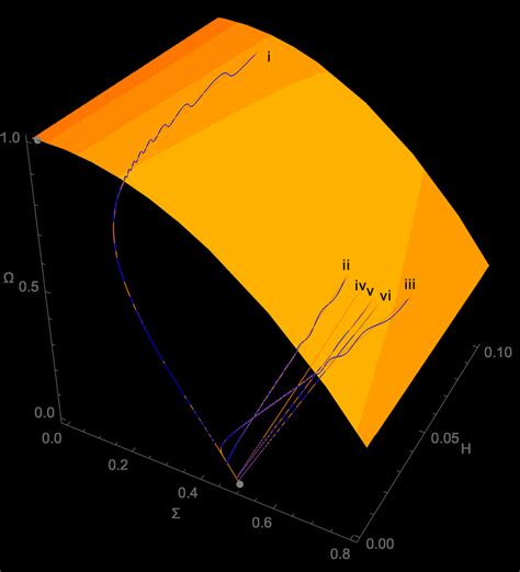 Flow Plot Of The Solutions I Vi To Both The Full System 42 44 Download Scientific Diagram