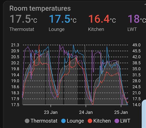 Apex Chart Y Axis Not Scaling As Defined Frontend Home Assistant Community