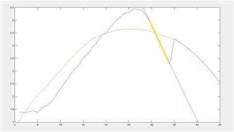 Matlab Why Do I Get Disjoint Data When I Try Extrapolate After Using Polynomial Regression