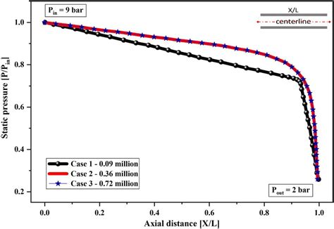 Static Pressure Distribution For Different Grid Size Download