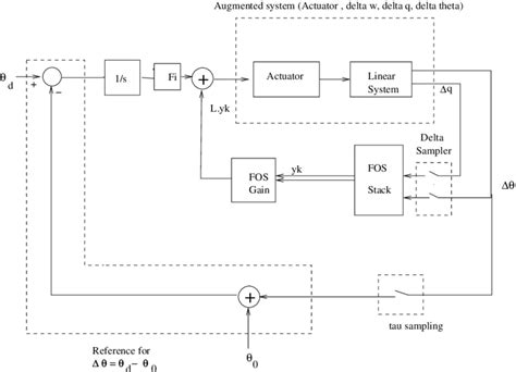 Block Diagram Representation Of Fos Strategy With Integral Action Download Scientific Diagram