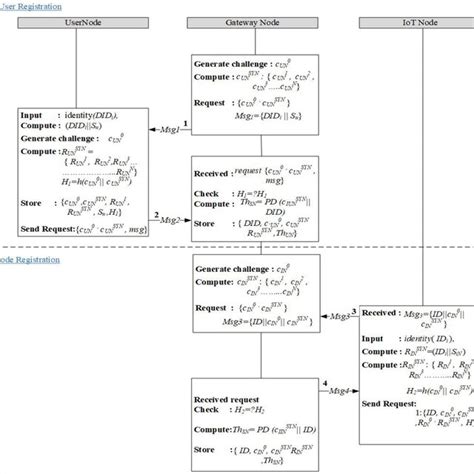 Proposed User Node And Iot Sensor Node Registration Protocol Download Scientific Diagram