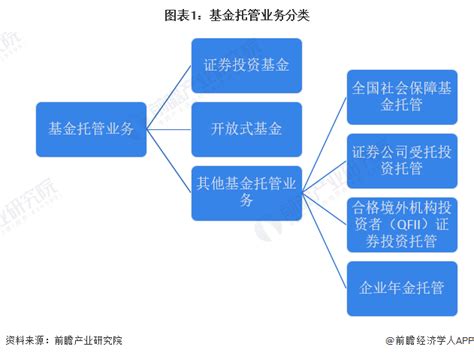 2022年中国私募基金托管行业市场现状及发展趋势分析 市场存在较强的寡头格局投资业务