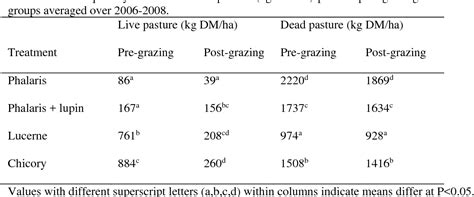 Table 1 From Short Term Grazing Of Lucerne And Chicory Increases Ovulation Rate In Synchronised
