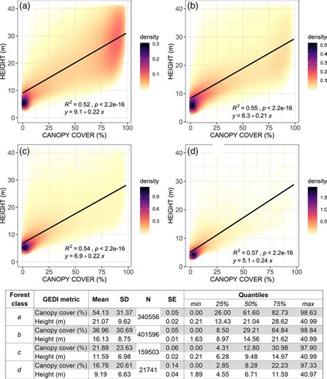 gedi‐based measurements of forest structural characteristics