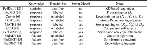 Knowledge Distillation For Federated Learning A Practical Guide Paper And Code Catalyzex