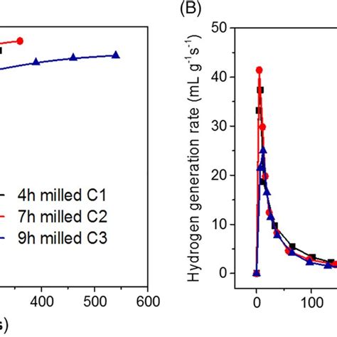 Schematic Of The Experimental Installation For Hydrogen Generation And Download Scientific