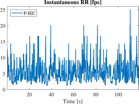 Figure 7 From Tracking Power System Events With Accuracy Based Pmu Adaptive Reporting Rate