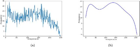 A Histogram Of Contrast Enhanced Sub Image B Best Fit Polynomial Download Scientific