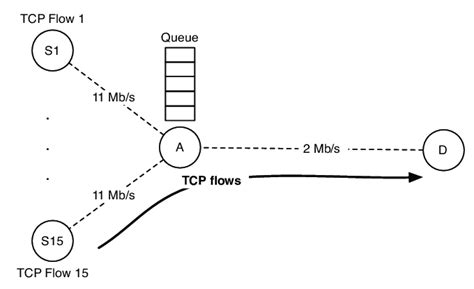 4 Topology For Multi Hop Tcp Experiments Used By Sadeghi Et Al Download Scientific Diagram