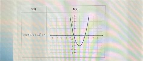 Solved State The Axis Of Symmetry For Each Function And Chegg Com