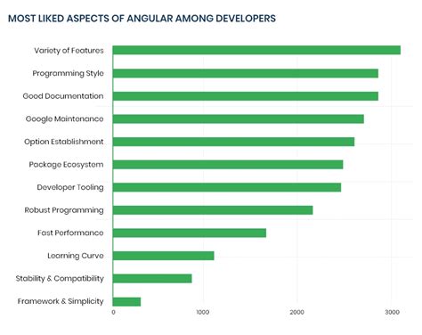 Leveraging The Capabilities Of High Performance Business Applications With Angular Walkingtree