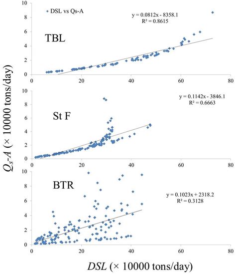 Relationship Of Monthly Average Of Daily Suspended Sediment Load Dsl Download Scientific