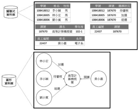 Nosql入門介紹及主要類型資料庫說明